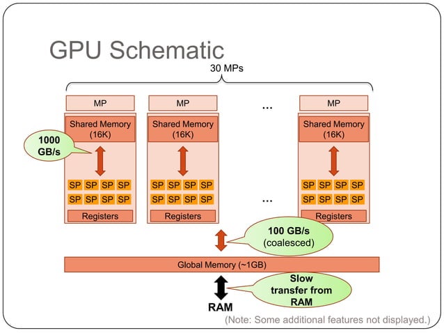 Large Scale Deep Unsupervised Learning Using Graphics Processors Ppt