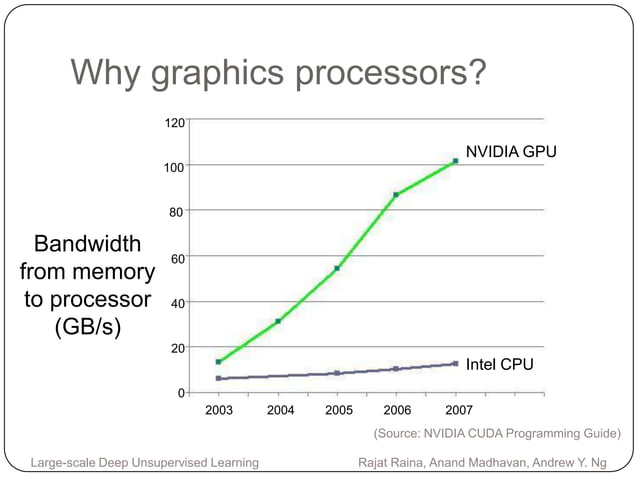 Large Scale Deep Unsupervised Learning Using Graphics Processors Pptx Computing Technology
