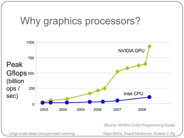 Large-scale Deep Unsupervised Learning using Graphics Processors | PPTX ...