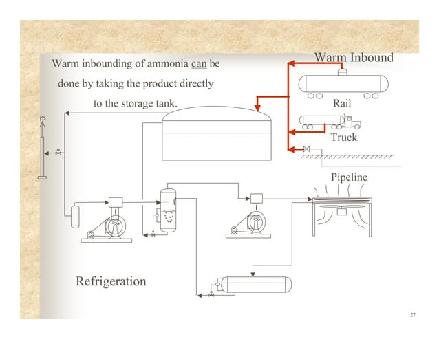 Large Scale Ammonia Storage and Handling.pdf