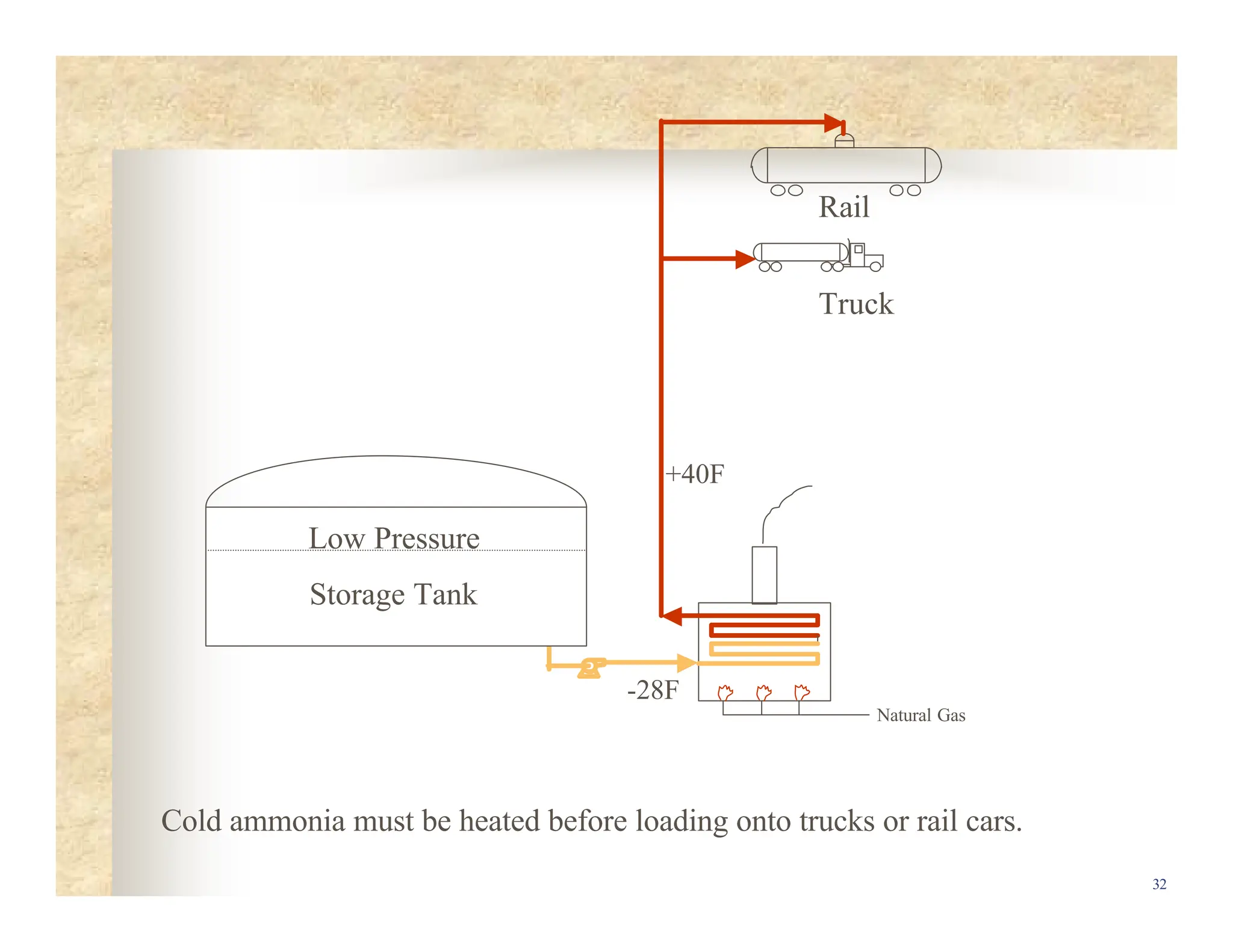 Large Scale Ammonia Storage and Handling.pdf