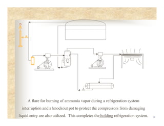 Large Scale Ammonia Storage and Handling.pdf