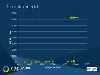 CPLEX Optimization Studio, Modeling, Theory, Best Practices and Case ...