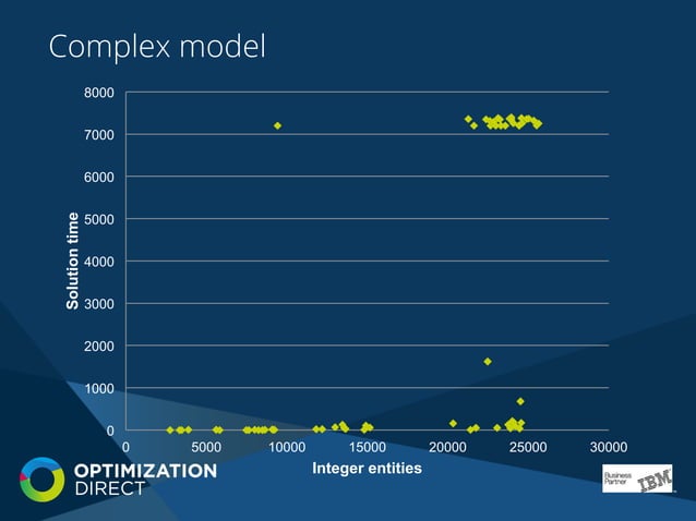 CPLEX Optimization Studio, Modeling, Theory, Best Practices and Case Studies | PPT