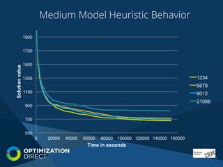CPLEX Optimization Studio, Modeling, Theory, Best Practices and Case Studies | PDF