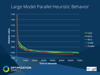 CPLEX Optimization Studio, Modeling, Theory, Best Practices and Case Studies | PDF