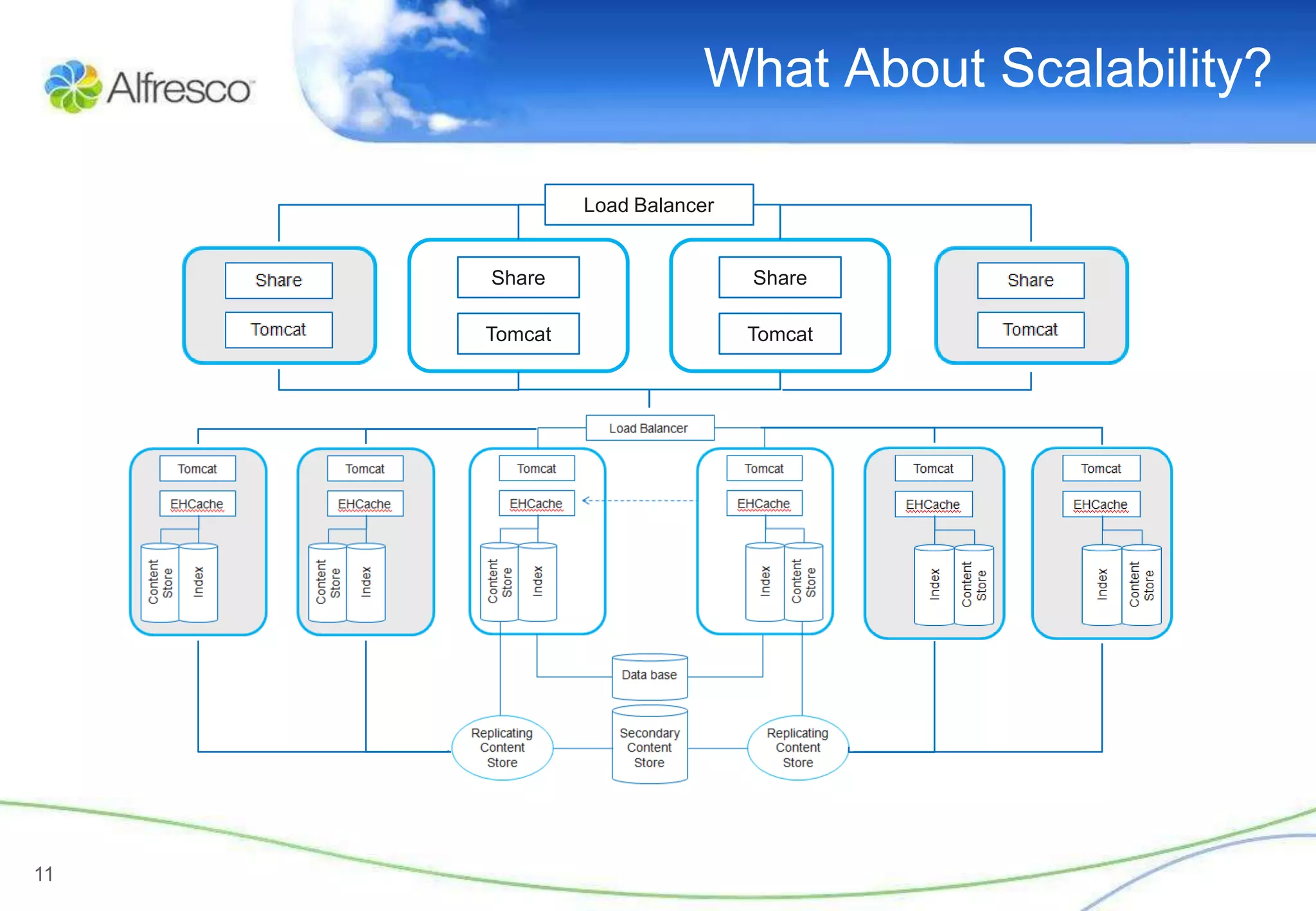 Alfresco Large Scale Enterprise Deployments | PPT