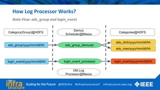 Large Scale EventLog Management @Twitter | PPT