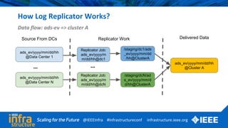 Large Scale EventLog Management @Twitter | PPT