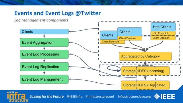 Large Scale EventLog Management @Twitter | PPT