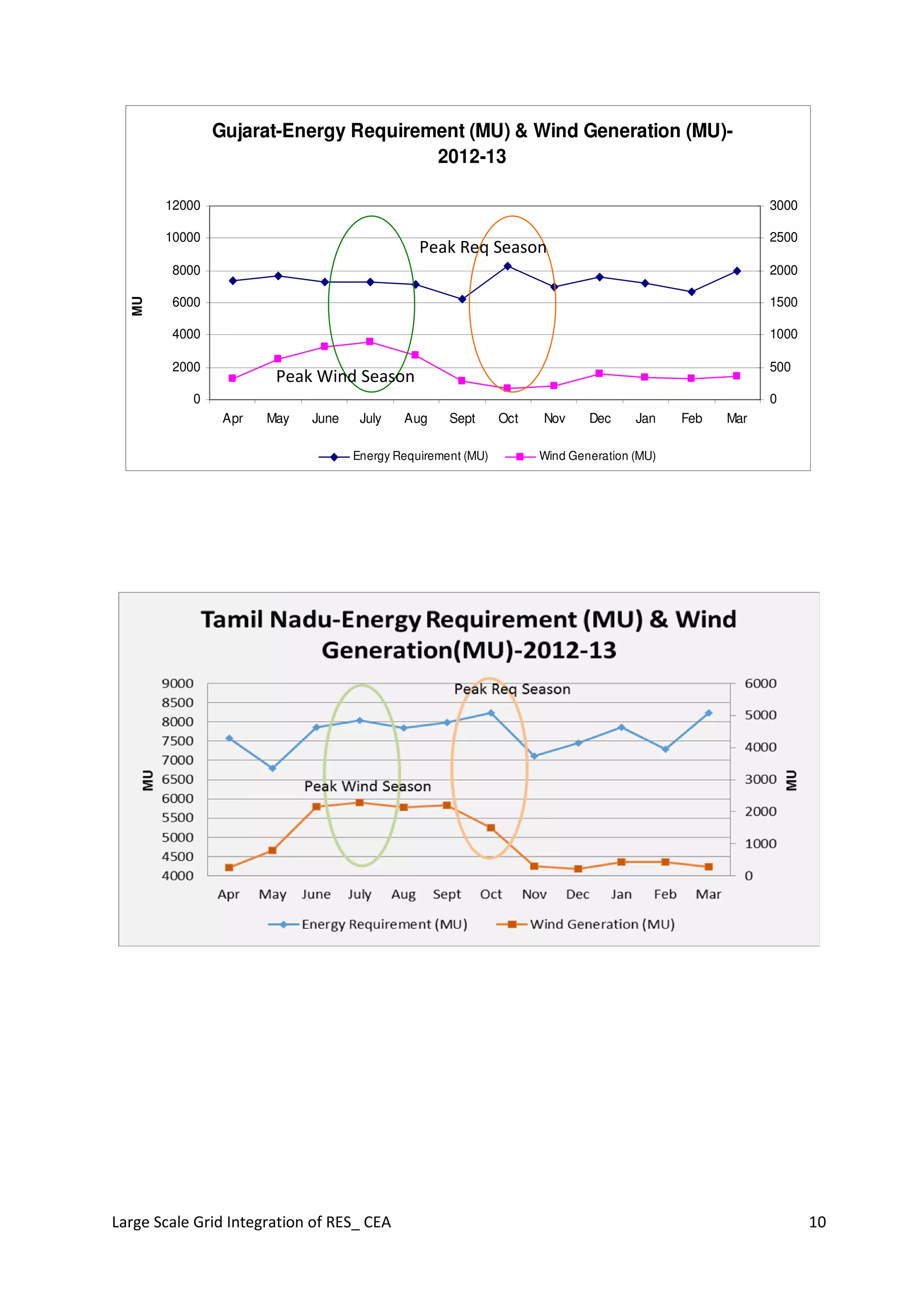 Large Scale Grid Integration of Renewable Energy Sources - Way Forward ...