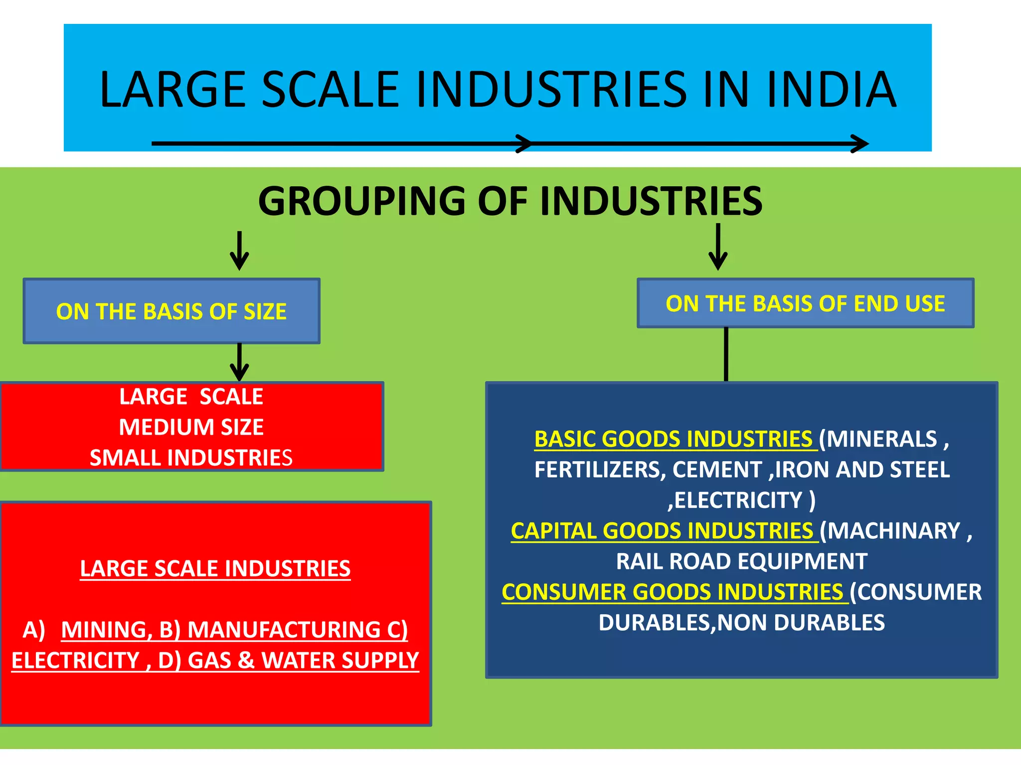 Large Scaleand Small Scale Industries In India Ppt