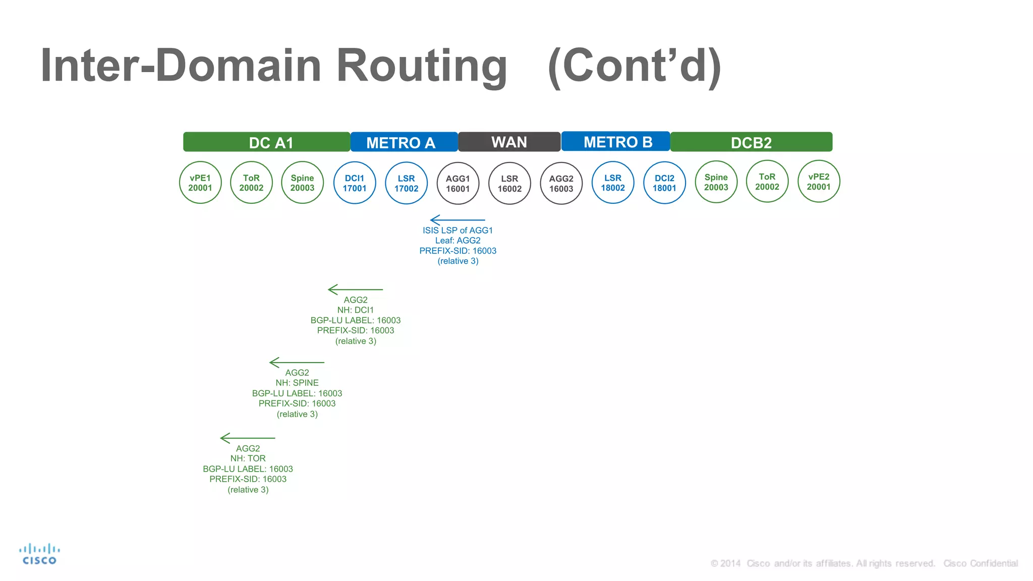 Scaling Networks With Segment Routing Ppt