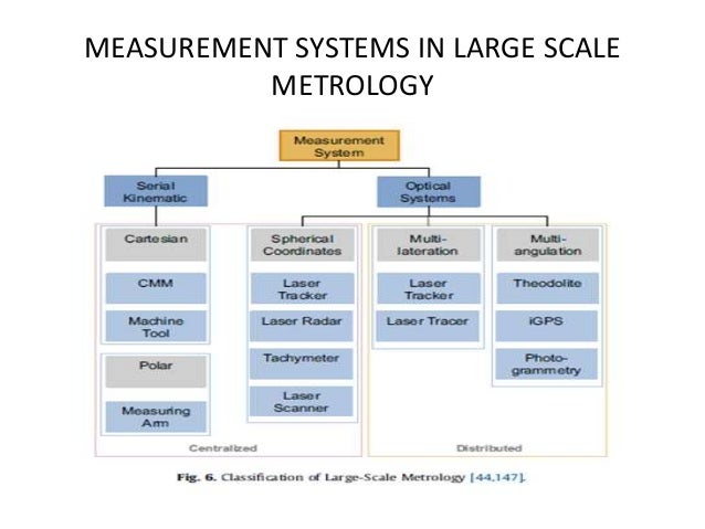 Large Scale Metrology