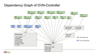 Large scale overlay networks with ovn: problems and solutions | PDF