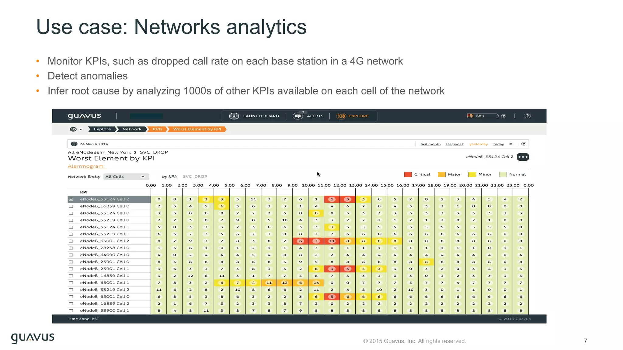 Large scale predictive analytics for anomaly detection - Nicolas Hohn | PPT