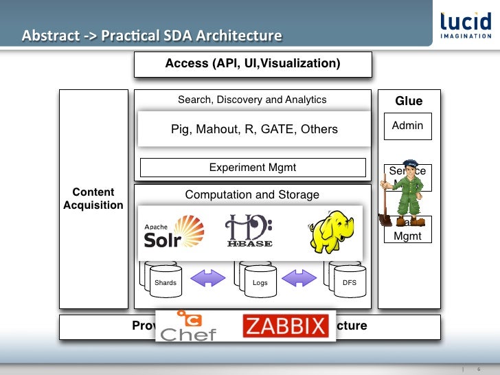 Large Scale Search Discovery Analytics With Hadoop Mahout Solr