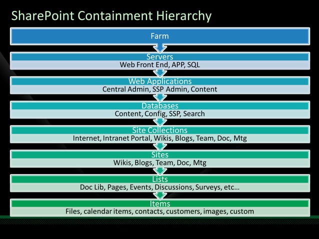 Large Scale SQL Considerations for SharePoint Deployments | PPT