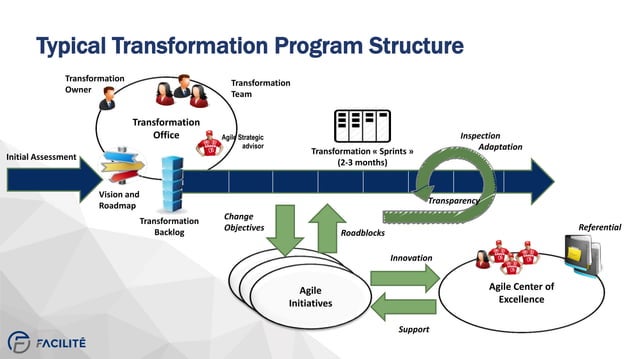 Large scale agile transformation: Field report | PDF