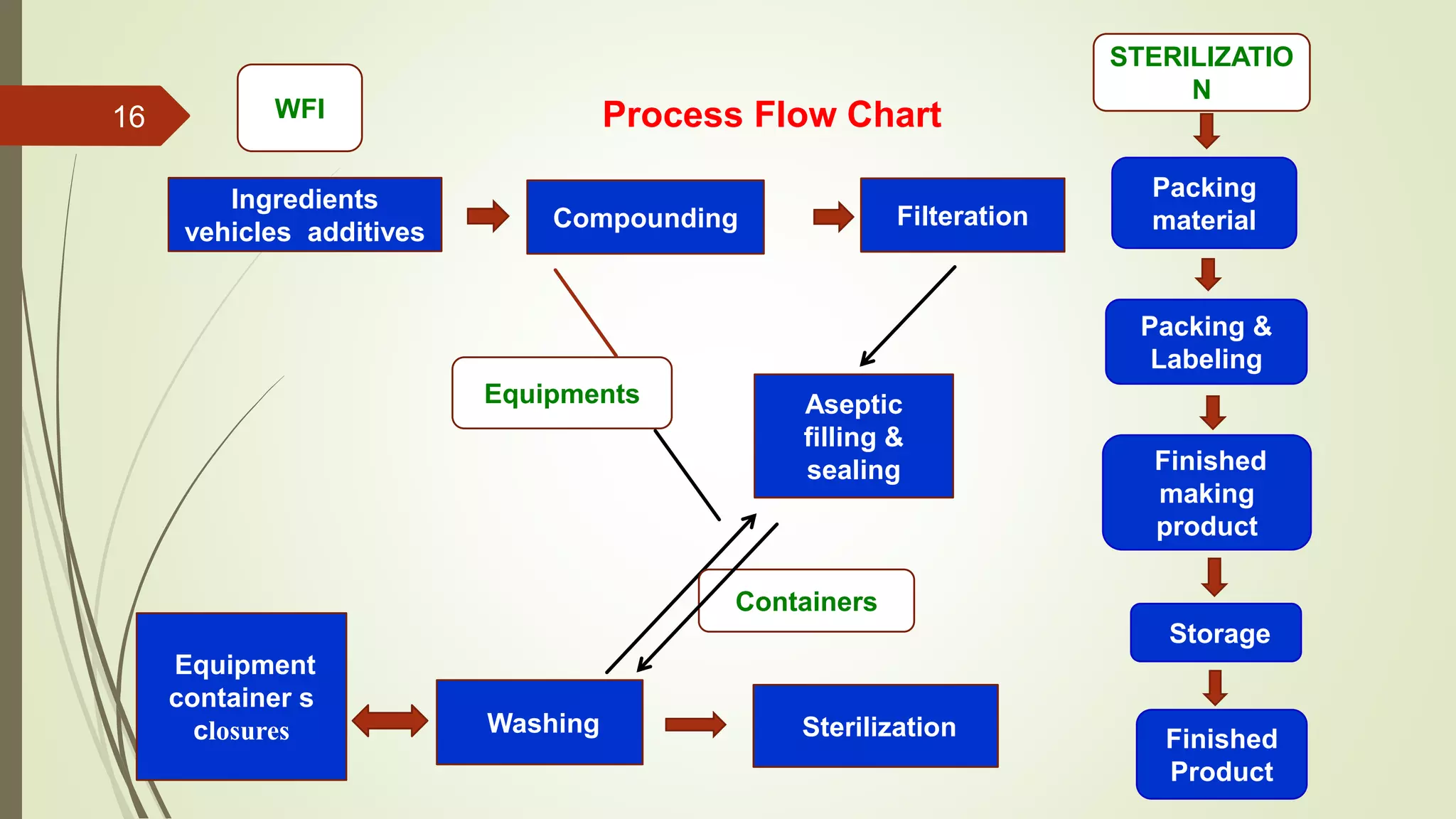 Large & Small Volume Parenteral | PPTX