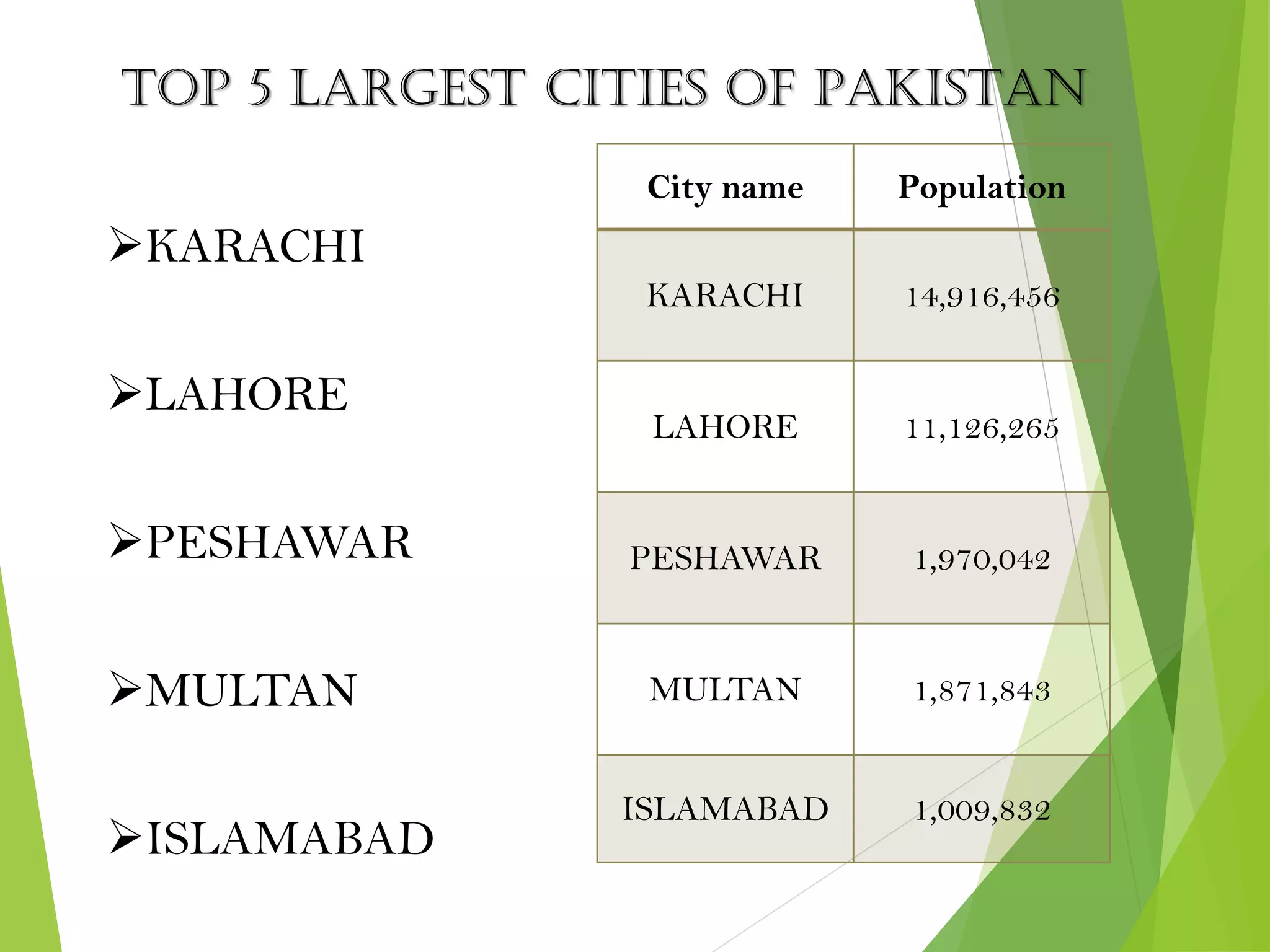 LARGEST CITIES OF PAKISTAN1.pdf