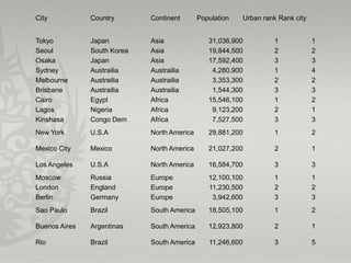 Largest urban area | PPTX