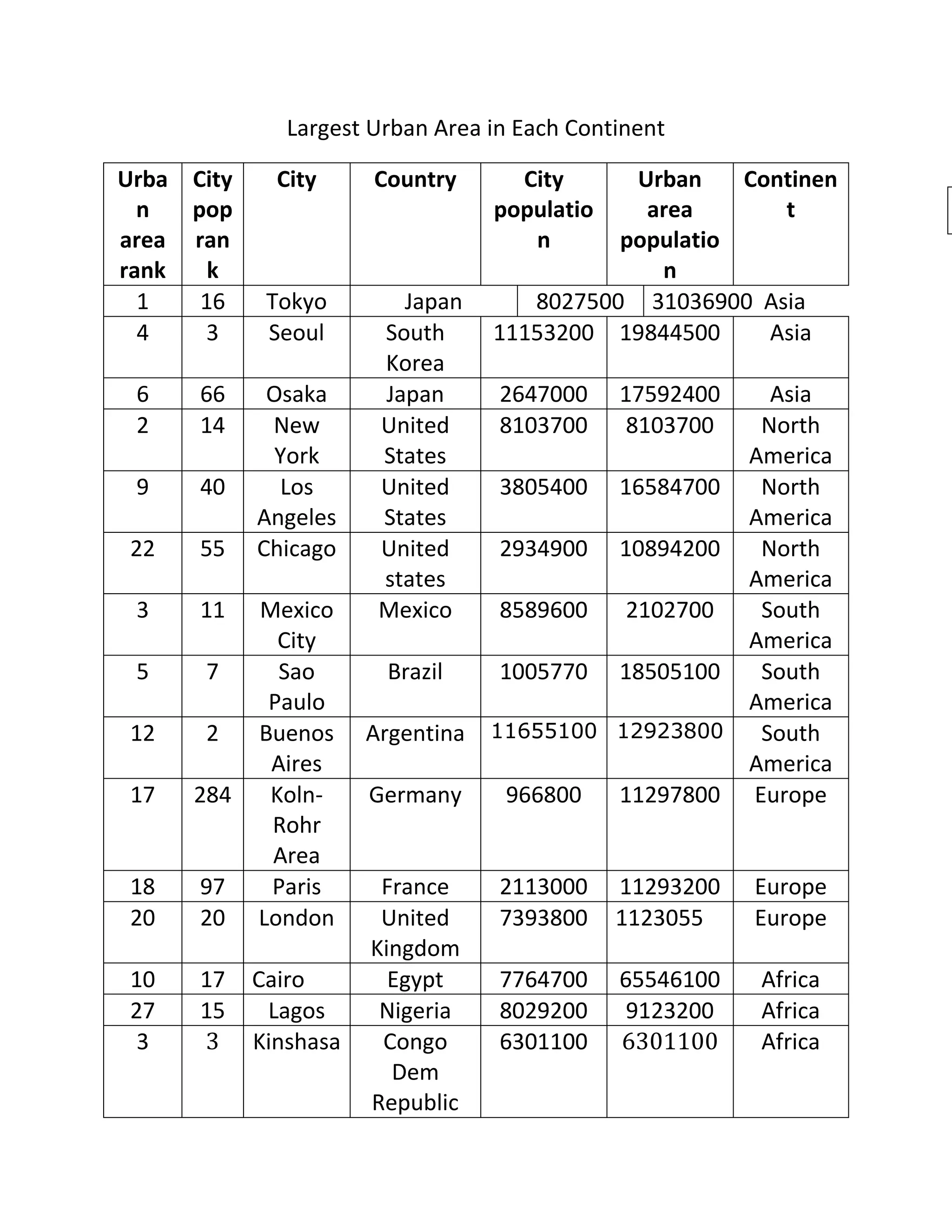 Largest urban area in each continent | DOCX