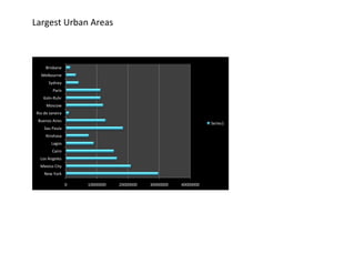 Largest urban areas pailin mirault | DOCX | South America Travel ...