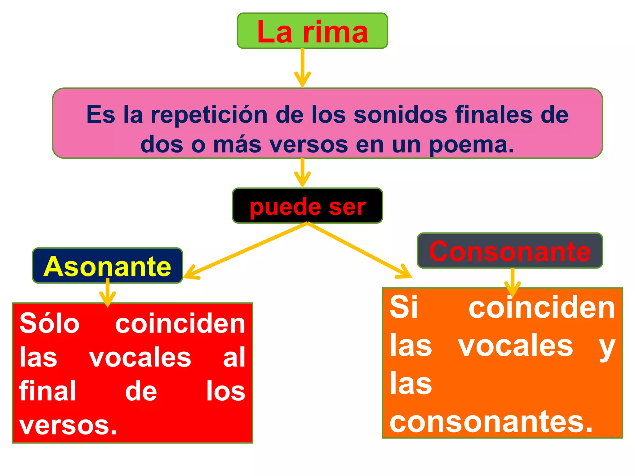La rima | PPT