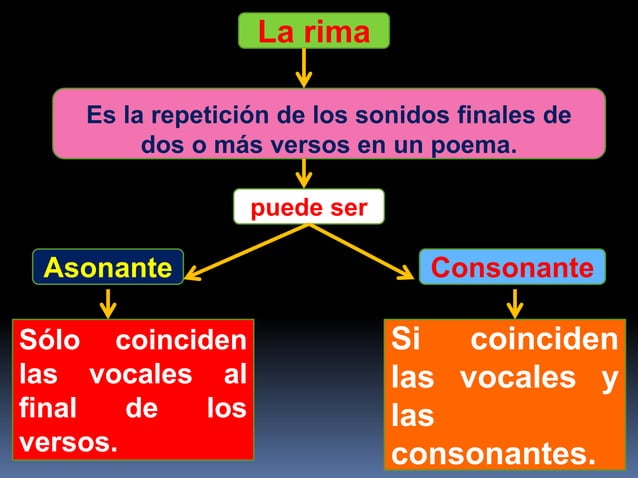La rima | PPT