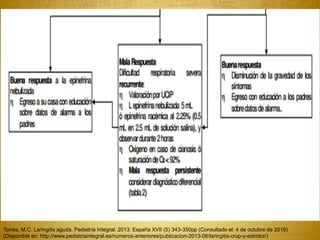 CRUP: Laringitis Pediatría | PPTX