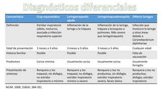 Laringotraqueitis Aguda (CRUP) y Bronquiolitis | PPTX
