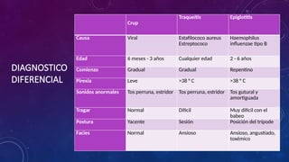 Laringo-traqueitis expocisiones p p t x | PPTX