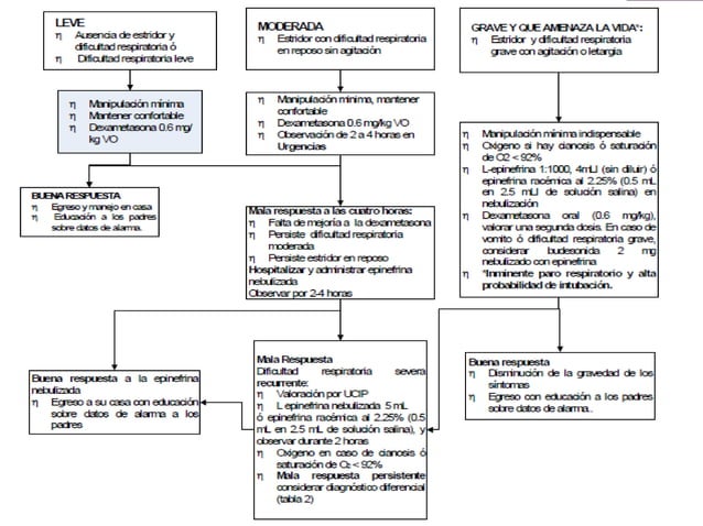 Laringotraqueobronquitis (crup) | PPTX