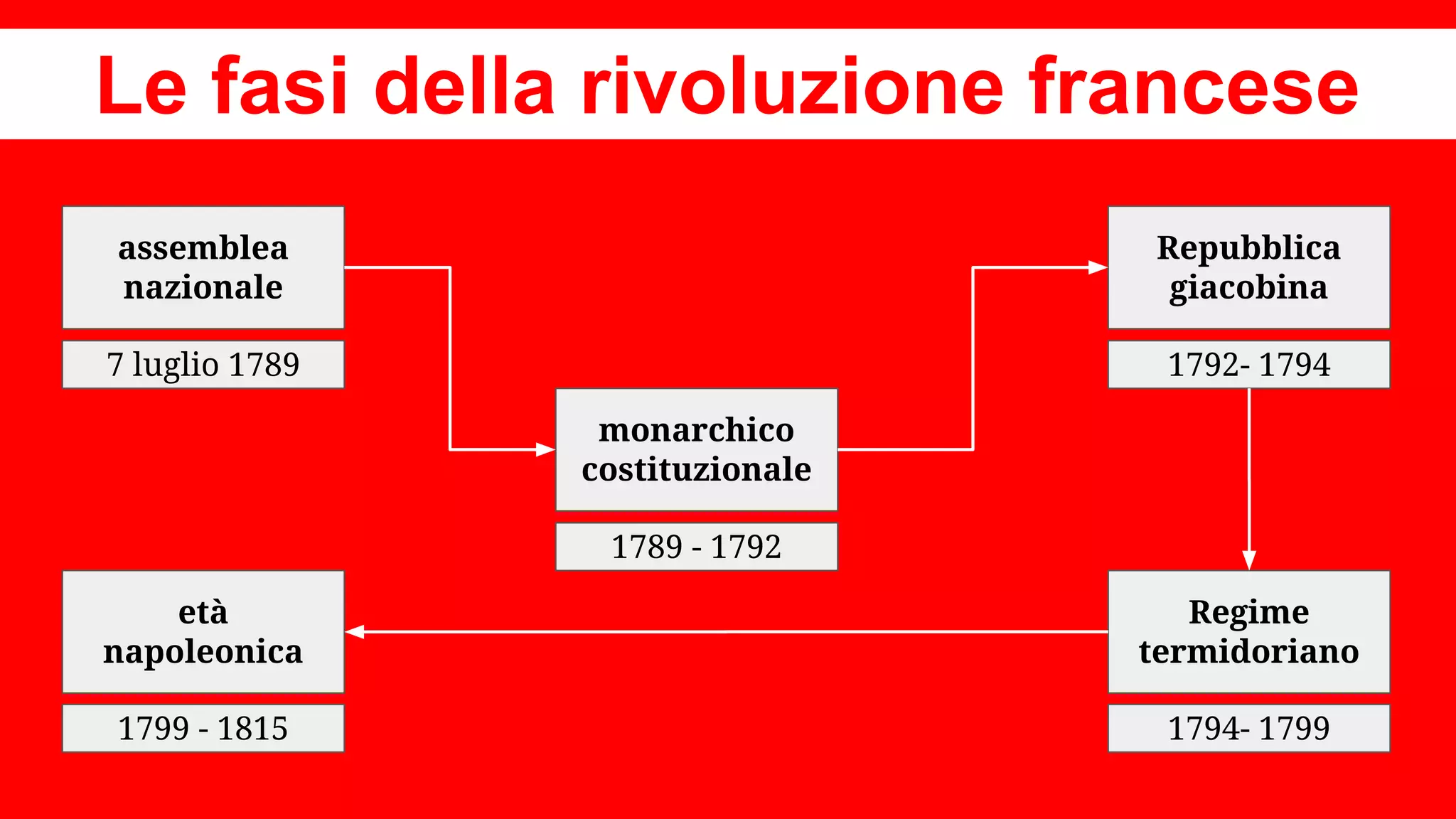 La rivoluzione francese | PDF