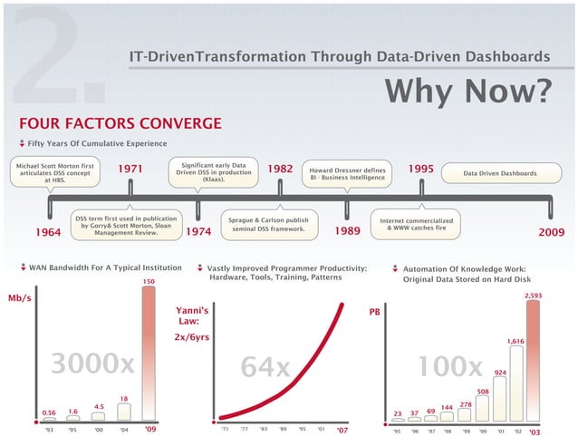 Presentation on Data-driven Dashboards | PPT