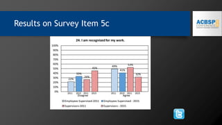 Organizational Climate Analysis | PPTX