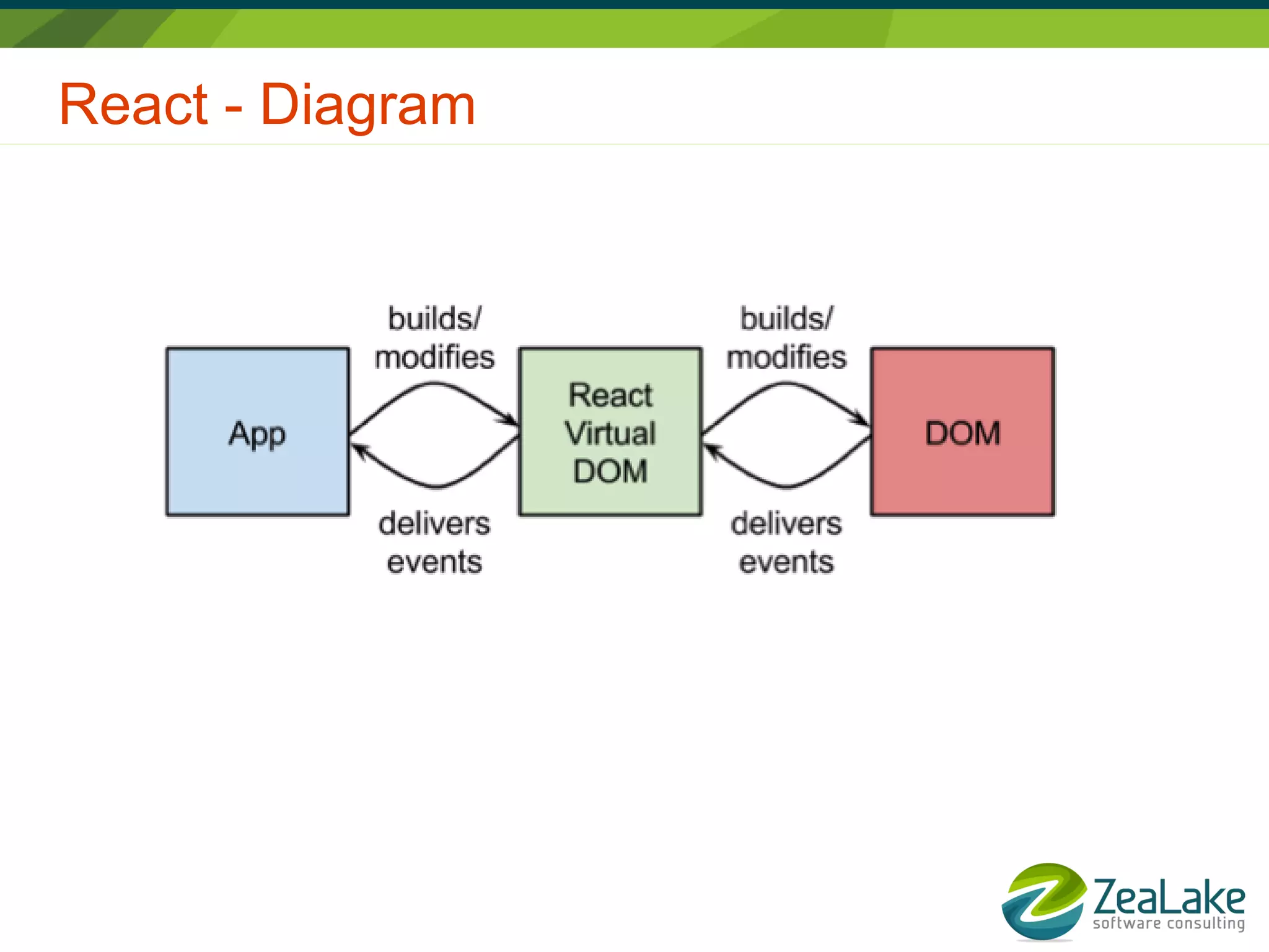 Lars thorup-react-and-redux-2016-09 | PPT