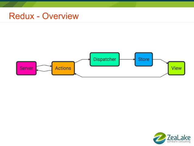 Lars thorup-react-and-redux-2016-09 | PPT