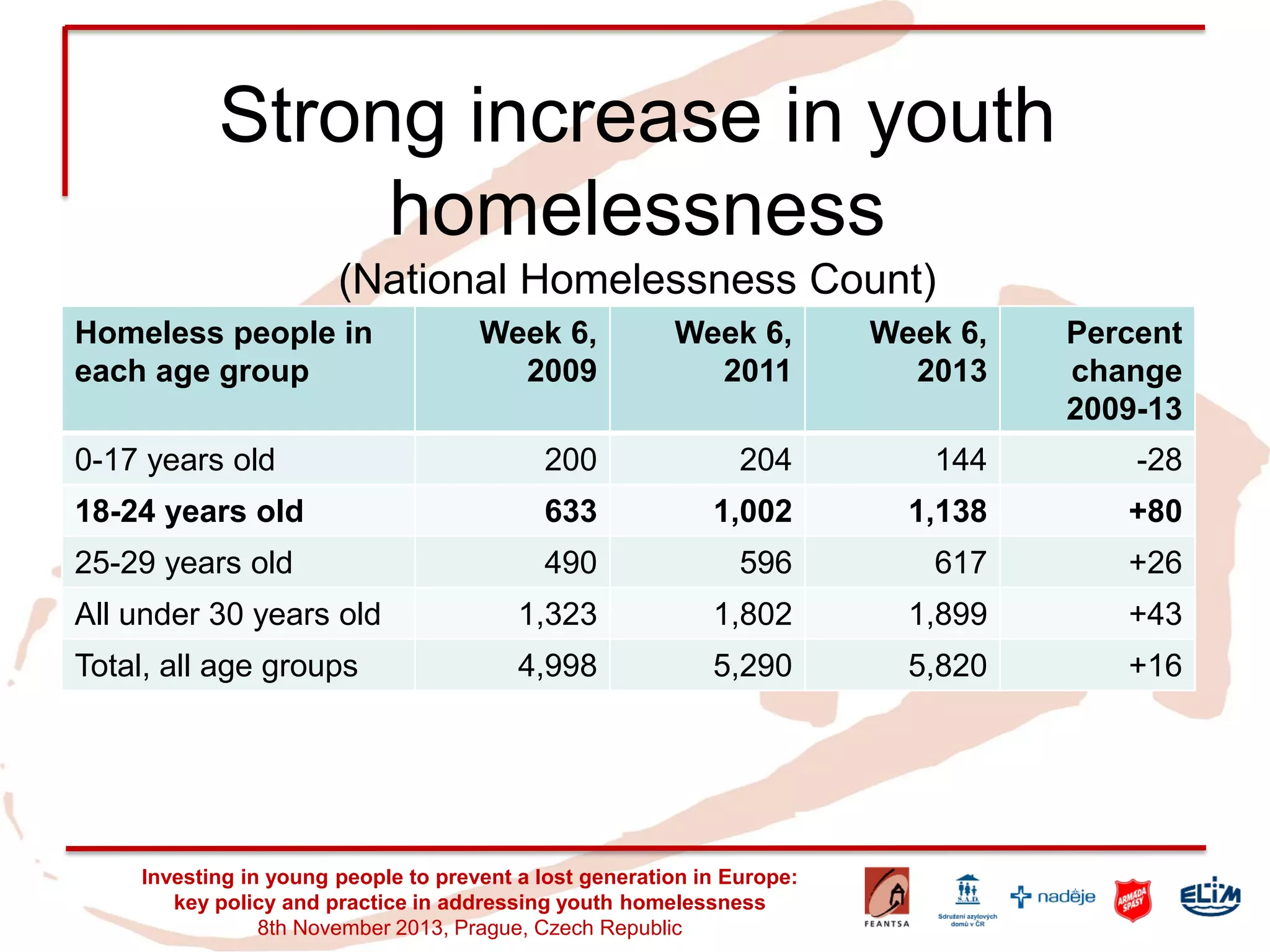 Increasing youth homelessness in strong welfare regimes explained: the ...