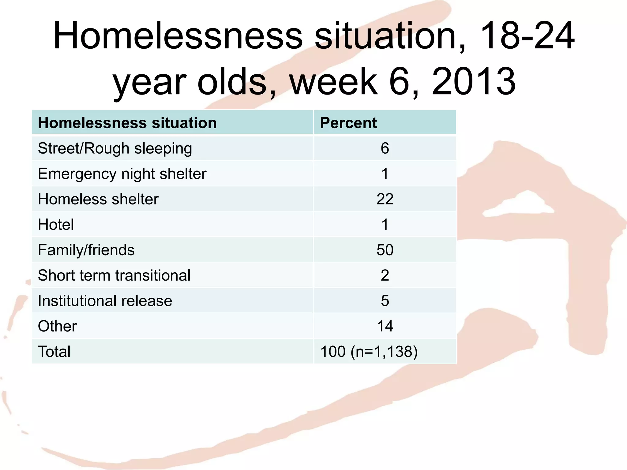 Increasing youth homelessness in strong welfare regimes explained: the ...