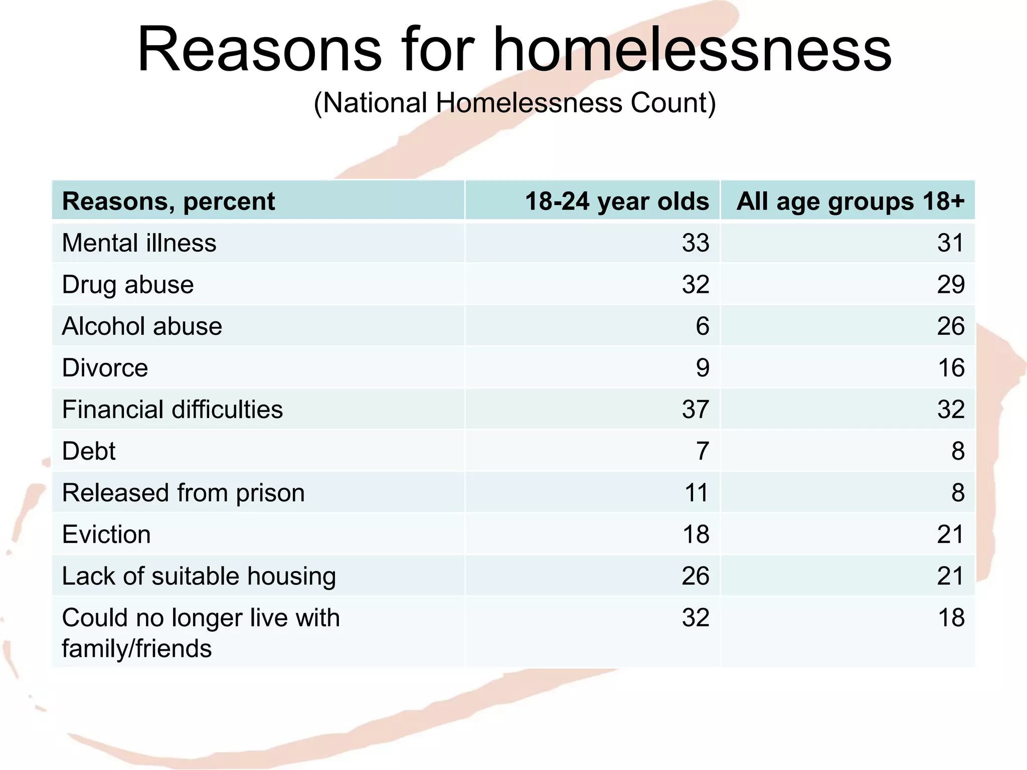 Increasing youth homelessness in strong welfare regimes explained: the ...