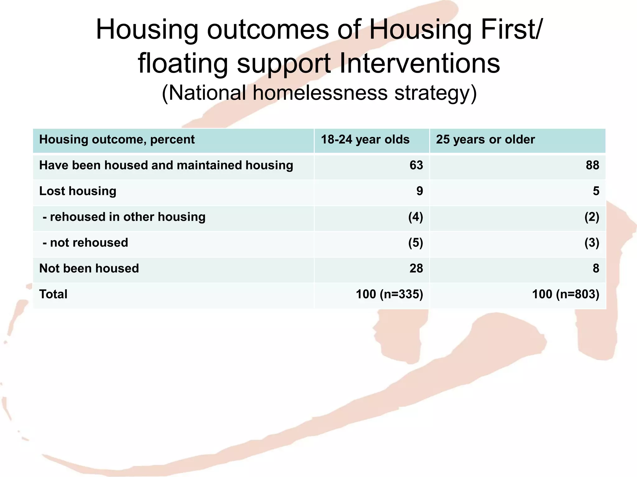 Increasing youth homelessness in strong welfare regimes explained: the ...