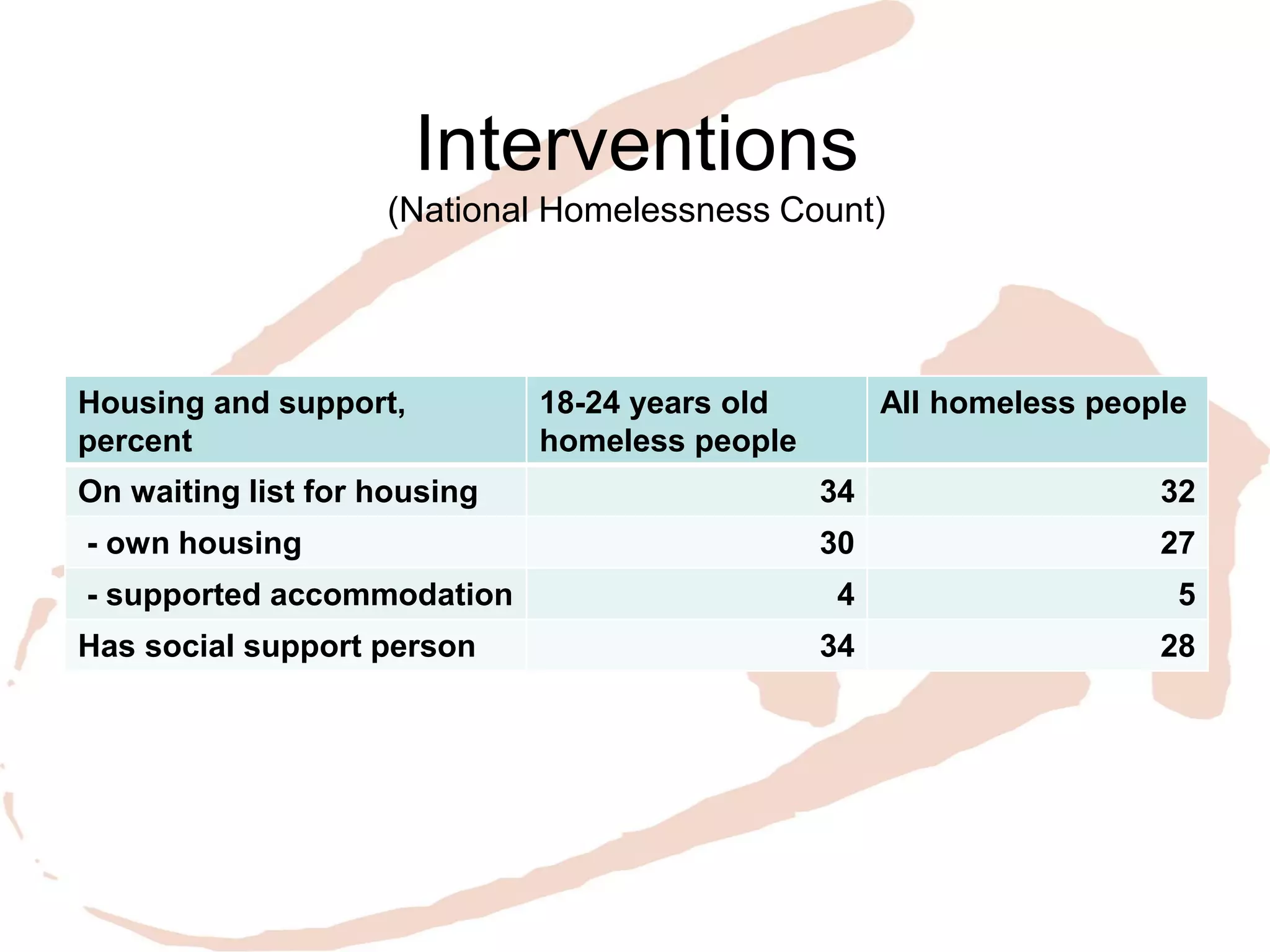 Increasing youth homelessness in strong welfare regimes explained: the ...