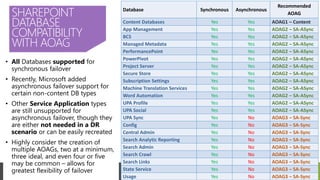 SQL Server Alwayson for SharePoint HA/DR Step by Step Guide | PDF