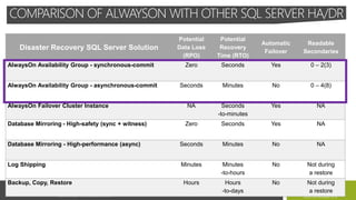 SQL Server Alwayson for SharePoint HA/DR Step by Step Guide | PDF