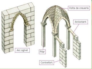 ART GÒTIC. ARQUITECTURA | PPT