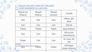 Pengertian Larutan dalam kehidupan sehari-hari | PPT