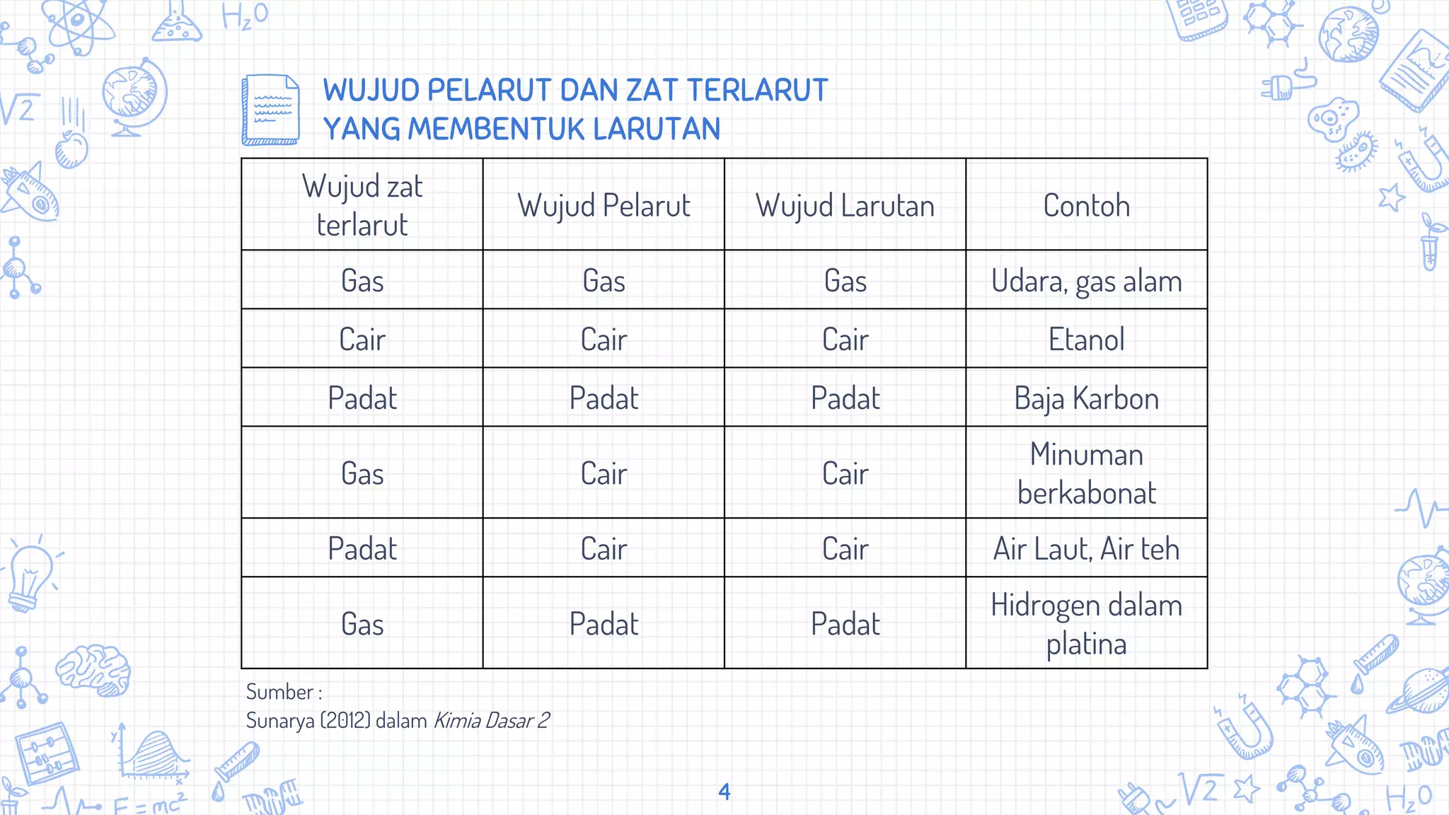 Larutan - Kimia Dasar | PPTX
