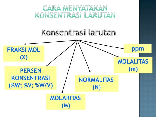 larutan dan konsentrasi larutan.pptx